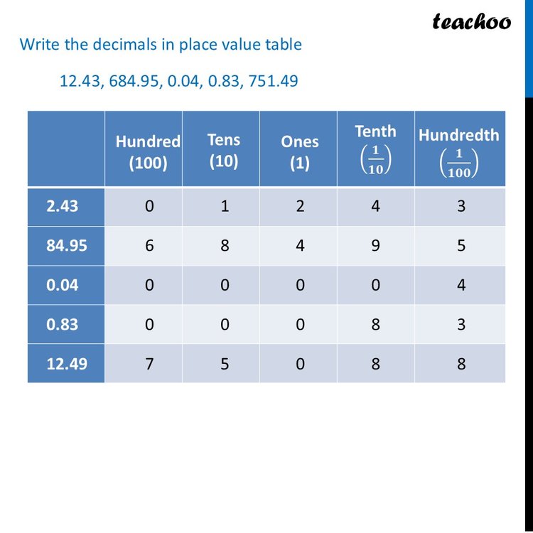 Tenth and Hundredth in Decimals - with Examples and Place value