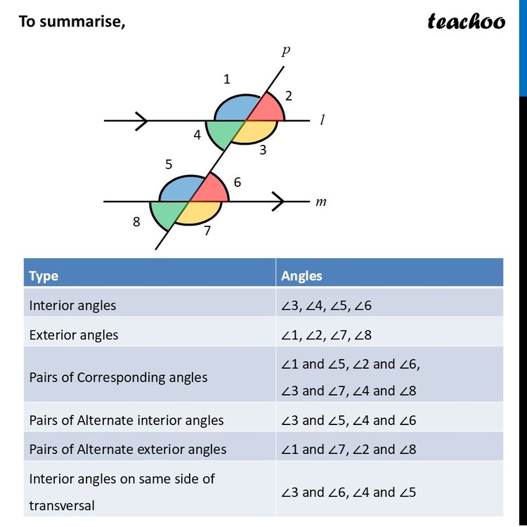 Angles formed when transversal intersects two lines (Full detail)