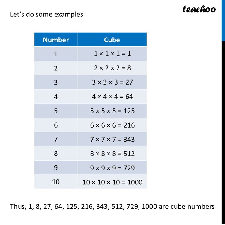 [Maths] Cubic Numbers - Examples (Explained with Video) - Teachoo