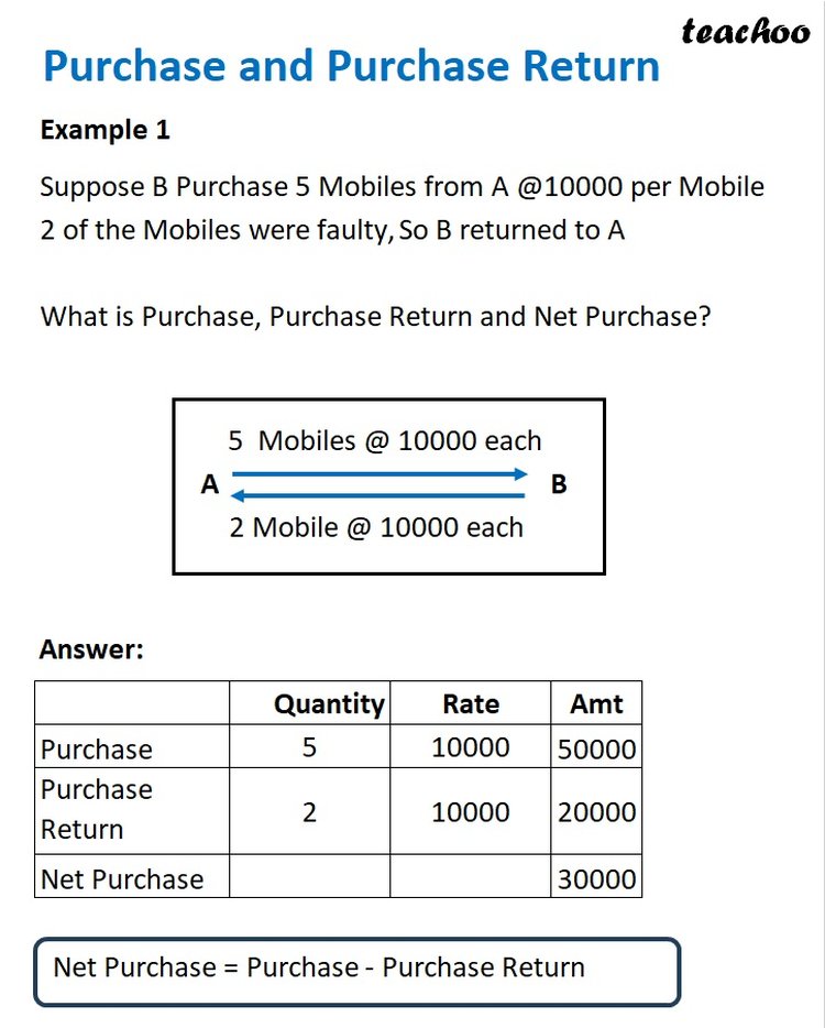 [Class 11 Accountancy] What is Purchase and Purchase Return? - Teachoo