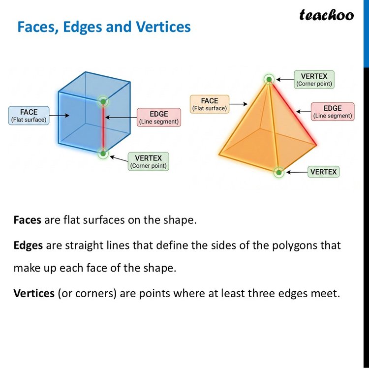 Faces, Edges and Vertices - Definition with Examples [Teachoo]