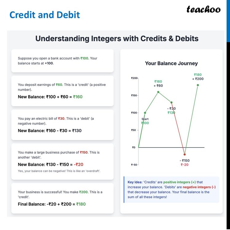 Credit and Debit - Definition, Real life examples [Integer Example]