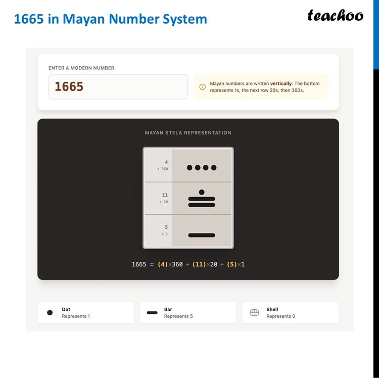 Writing Numbers in Mayan Number System - with 6+ Examples [Class 8]