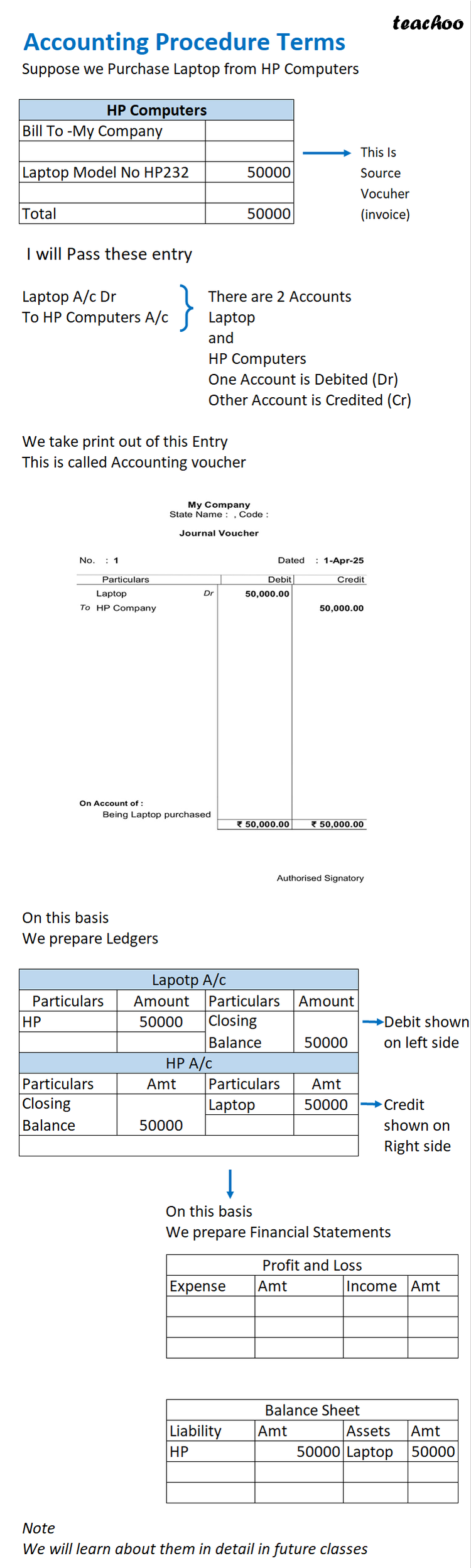 [Class 11] Accounting Procedure Terms - Introduction to Accounting