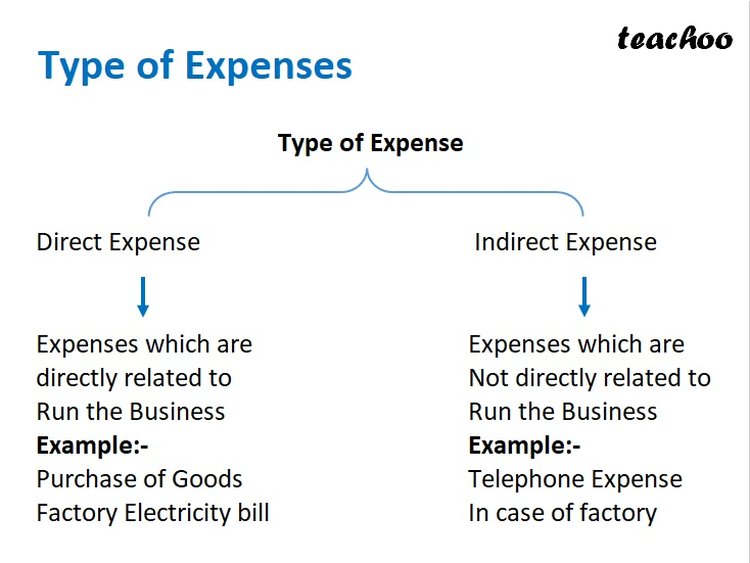 What are Direct and Indirect Expenses [Class 11 Accountancy] - Teachoo