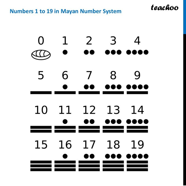 Mayan Number System - Symbols, How to form Numbers, Examples