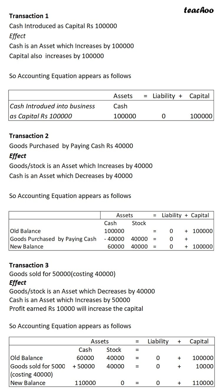 Accounting Equation for Capital, Drawings, Profit, and Interest