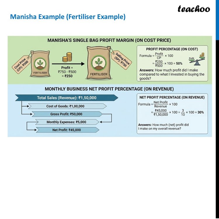 Gross and Net Profit - Difference with Examples - Teachoo Maths