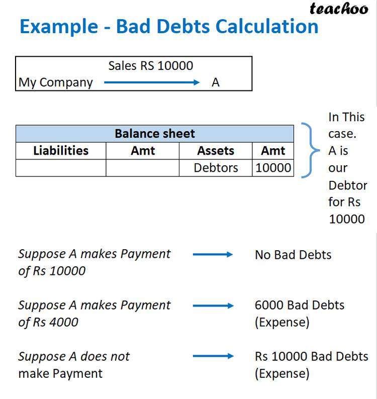 [Class 11 Accountancy] What are Bad Debts, Solvent and Insolvent?