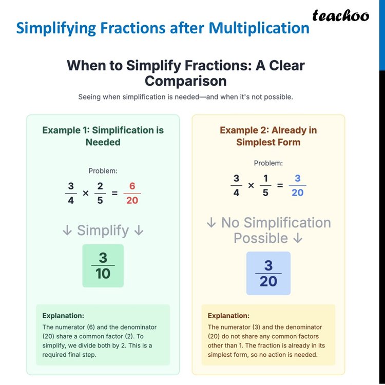 Simplifying Fractions after Multiplication - with Examples [Class 7]