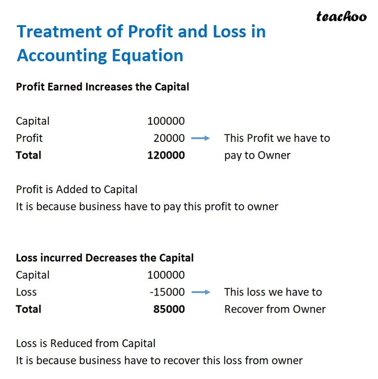 Accounting Equation for Capital, Drawings, Profit, and Interest