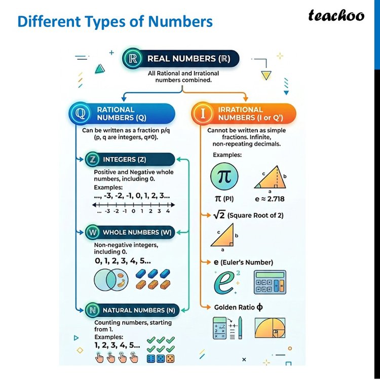 Different Types of Numbers - Summary [Ganita Manjari Class 9]