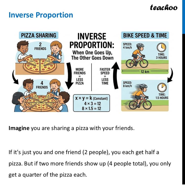 What is Inverse Proportion? - Mathematical Rule, Examples [Teachoo]