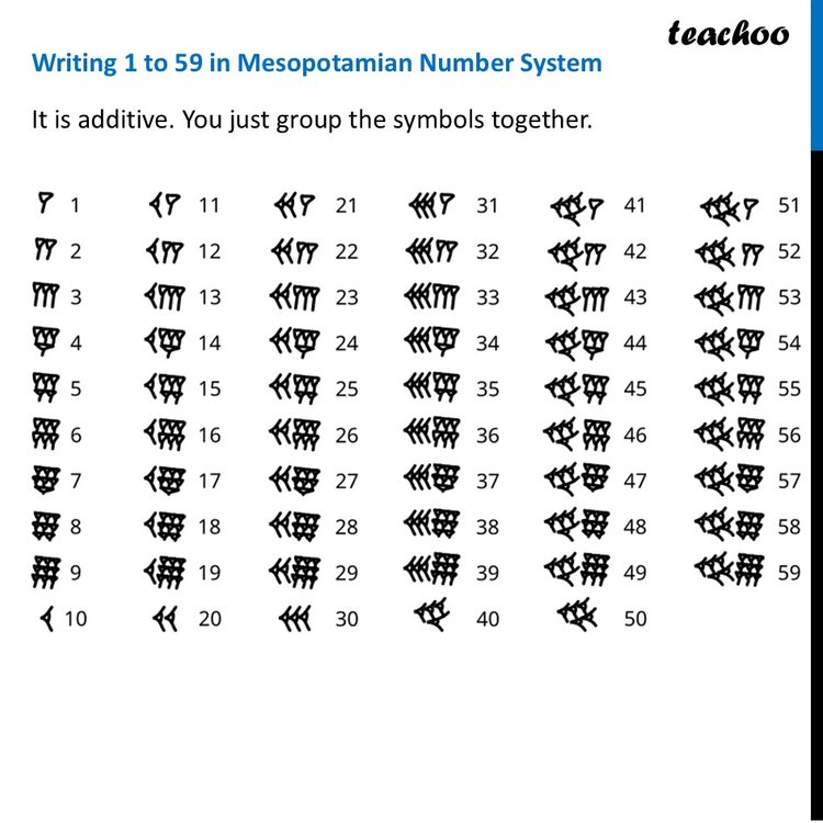 Mesopotamian Number System - Definition, Symbols & Examples - Teachoo