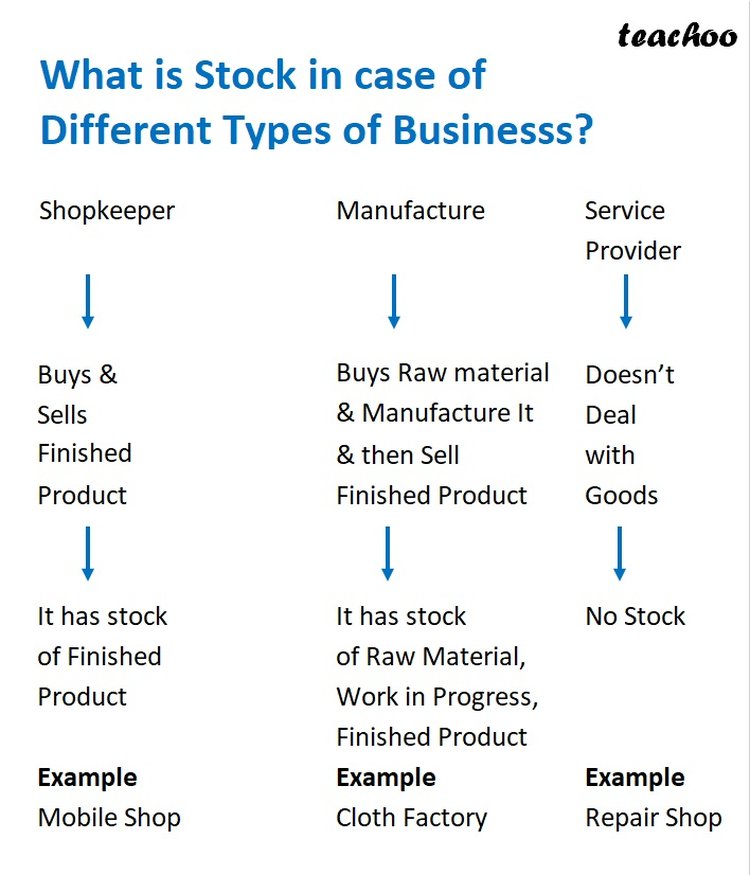What is Opening and Closing Stock? [Class 11 Accountancy] - Teachoo
