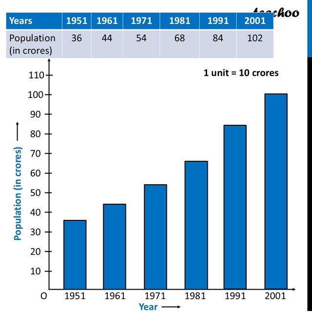 Drawing Bar Graph - Examples [with Practice questions] - Teachoo