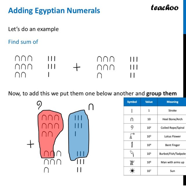 Adding Egyptian Numerals - with Examples [Ganita Prakash Class 8]