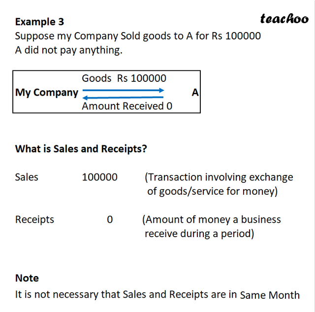 What are Capital Receipts and Revenue Receipts? [Class 11 Accounting]