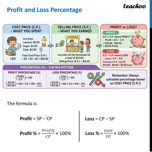 Profit and Loss Percentage - Formula [with examples] - Teachoo Maths