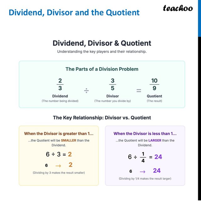 Dividend, Divisor and the Quotient - [Class 7 Ganita Prakash]