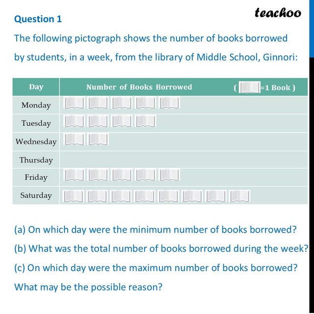 The following pictograph shows the number of books borrowed by student