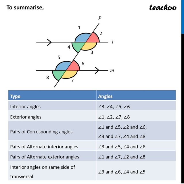 Angles formed when transversal intersects two lines (Full detail)