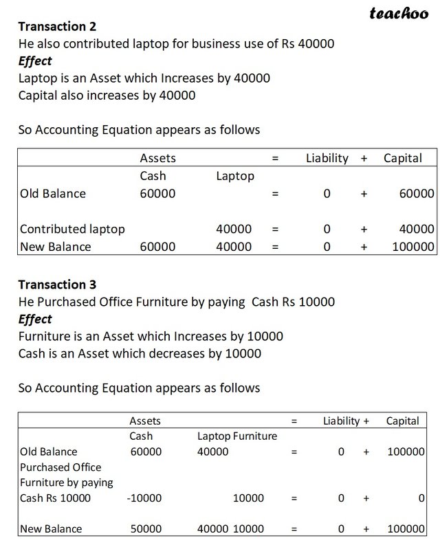 Accounting Equation for Capital, Drawings, Profit, and Interest