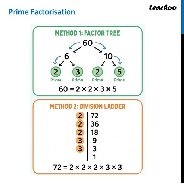 [Class 7 Maths] Prime Factorisation - Steps with Examples - Teachoo