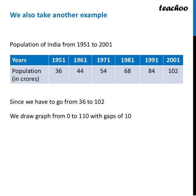 Drawing Bar Graph - Examples [with Practice questions] - Teachoo