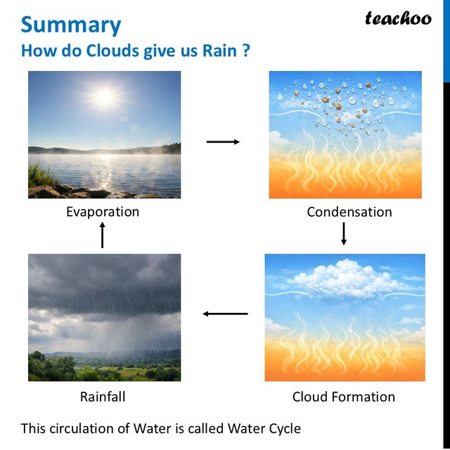 How do Clouds give us Rain? [Class 6 Sciecne - Curiosity] - Teachoo