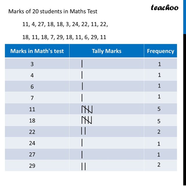How to make Frequency Distribution Table using Tally marks - Teachoo
