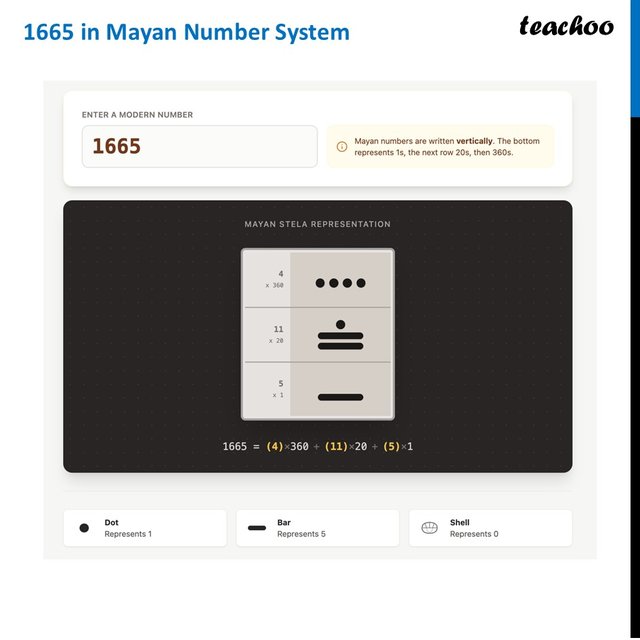 Writing Numbers in Mayan Number System - with 6+ Examples [Class 8]