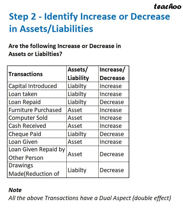 [Class 11] Identify Increase or Decrease in Assets/Liabilities
