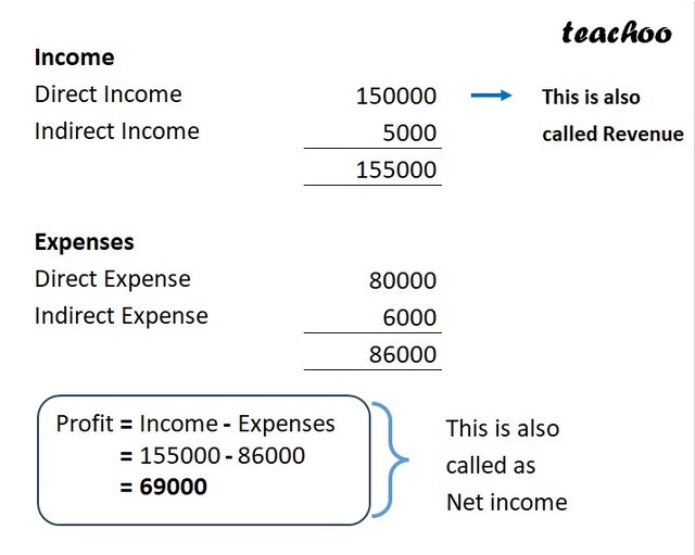 [Class 11 Accountancy] What are Direct and Indirect Income? - Teachoo