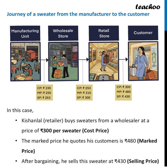 Cost Price, Marked Price, Selling Price - Explained by Teachoo