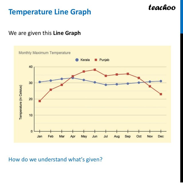 Temperature Line Graph - Step-by-Step [Chapter 5 Class 8] - Teachoo