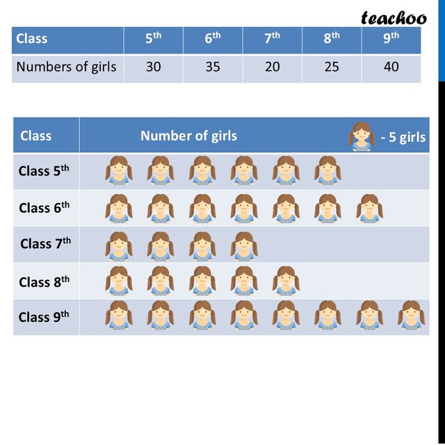 Drawing a pictograph - How to, Examples [with Practice questions]