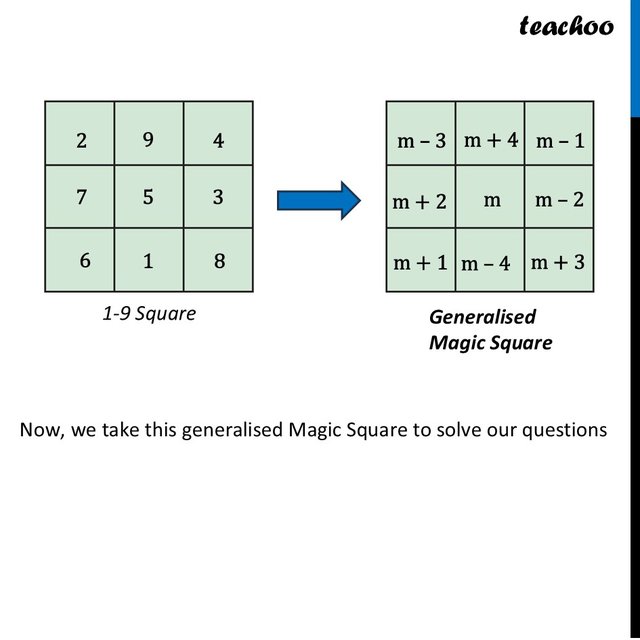 Generalising 3 × 3 Magic Square - Formula & Examples [Ganita Prakash]