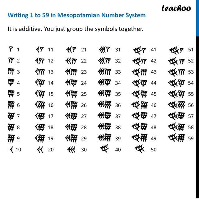 Mesopotamian Number System - Definition, Symbols & Examples - Teachoo