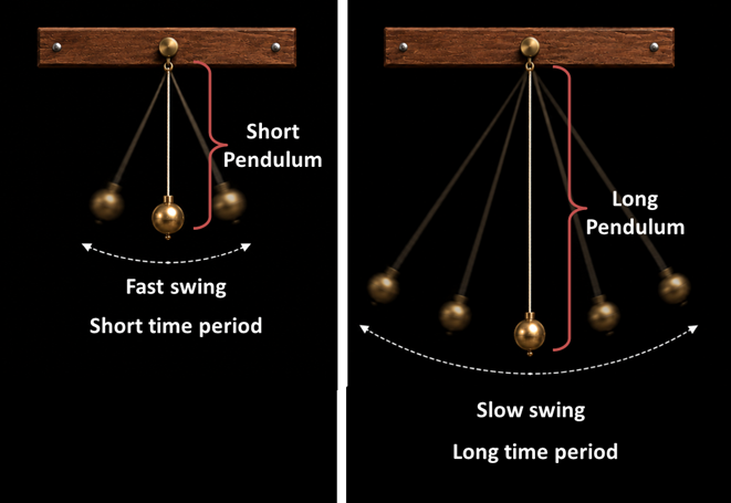 8.1.1 A Simple Pendulum - Measurement of Time and Motion - [Teachoo]