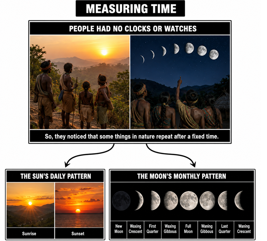 8.1 Measurement of Time - Measurement of Time and Motion - [Teachoo]
